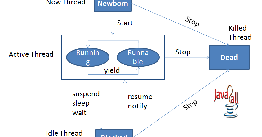 Life cycle of a Thread