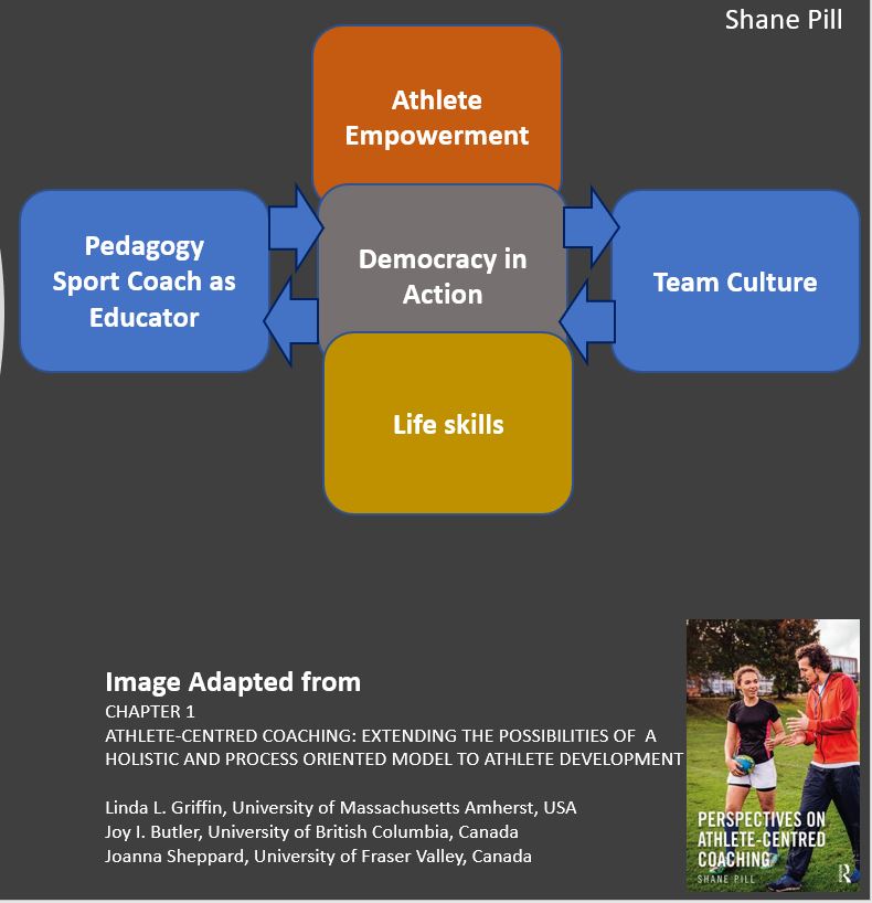 The primary practices that encompass athlete-centred sport teaching ...