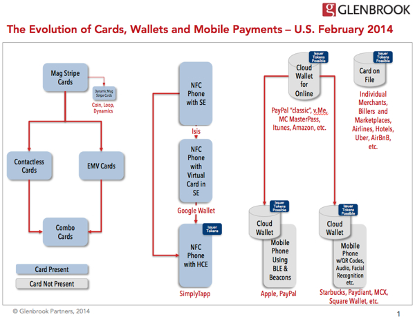 World of Payments: Evolution of Cards , Wallets and Mobile Payments