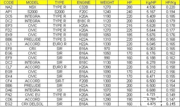 Honda World: Honda Weight and HP Info