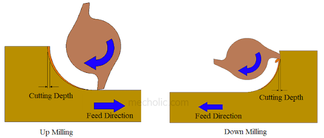 upmilling and down milling operation