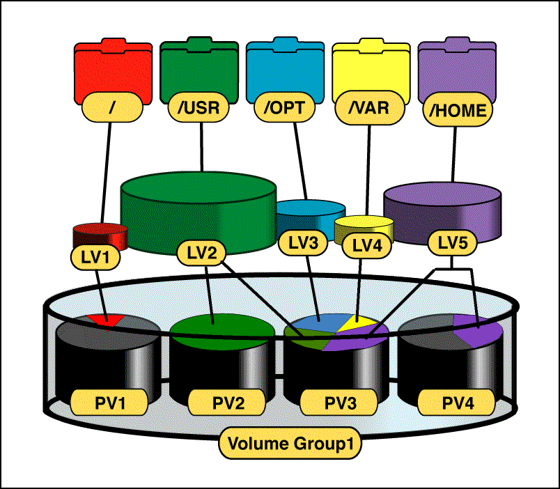 Rafa Xu S Technical Blog Lvm Logical Volume Manager Introduction