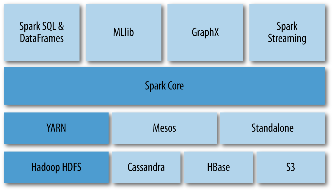 Emprovise Blog: Spark - An In-Memory Cluster Computing Framework