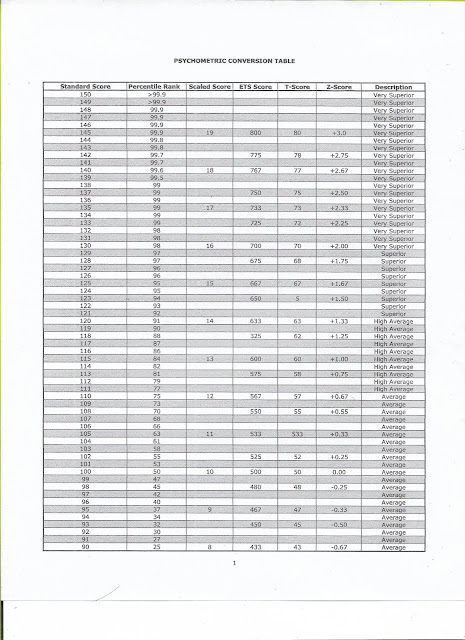 Psychometric Conversion Table Psychometric Conversion Table Standard ...
