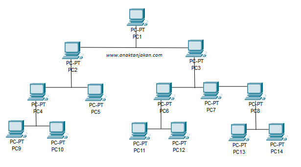 Pengertian dan Jenis Topologi Jaringan Komputer - Anak Tanjakan