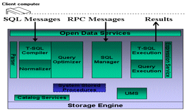 SQL Panda: Client/Server Interactions When Processing SQL