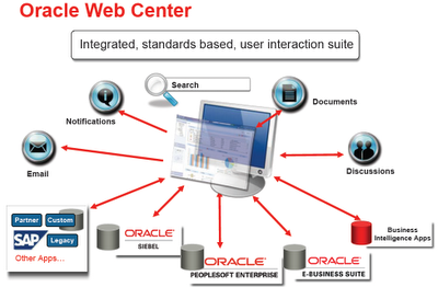 Tecnologías de integración : Web center