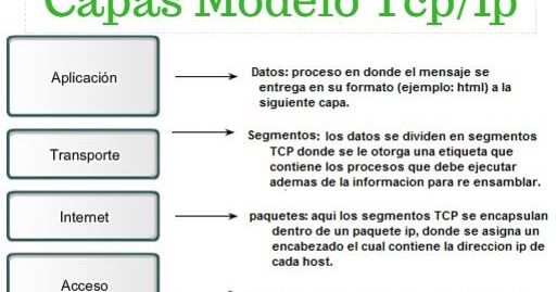 Redes: Protocolos TCP/IP