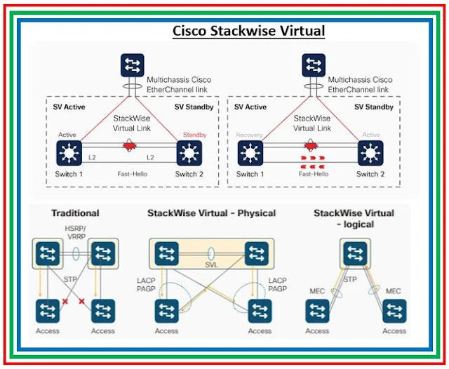 Part 2: Stackwise Virtual & configurations - The Network DNA