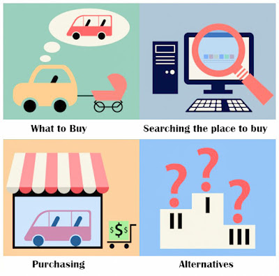 Model of Buyer behavior - Marketing Management Journal