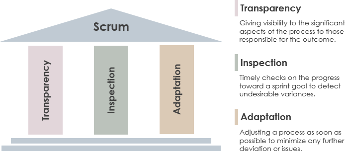 Scrum - Transparency, Inspection , and Adaptation