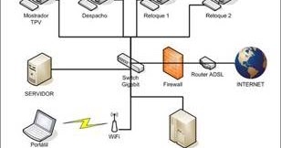 La historia de la red: Tipos de red