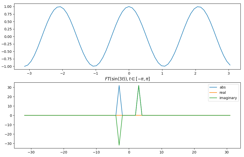 Fourier Transform of Single Frequency Sines and Cosines