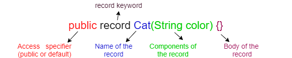 Awesomely Java Structure Of Record Definition awesomely-java-structure-of-record-definition