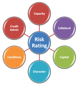Credit Risk Rating dan Manajemen Risiko Bank
