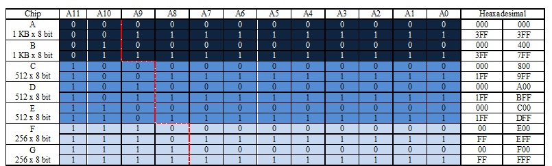 Andryan Sitata Blog: Perancangan Memory 4k x 8 bit dengan Multiple Memory
