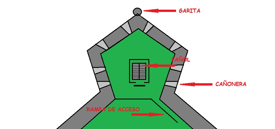 AMO DEL CASTILLO: Partes del fuerte: El baluarte