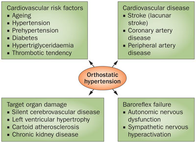 I HATE Postural Orthostatic Tachycardia : Orthostatic HYPERtension As ...
