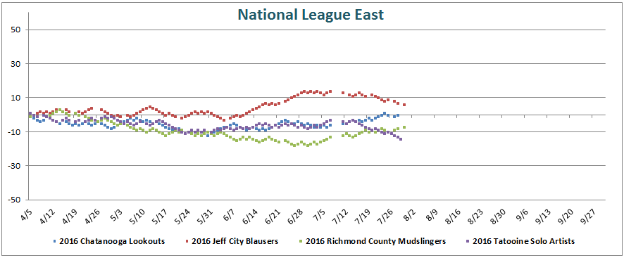 All Time Baseball: National League Standings Charts