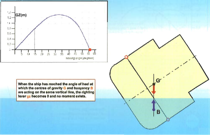 ၁၆.၂ Intact Stability :: Marine Knowledge