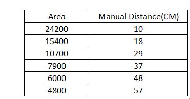 Object Distance Calculation Using Contour Area Method In Python - Opencv