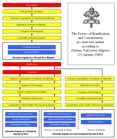 ALL SAINTS: THE PROCESS OF BEATIFICATION & CANONIZATION