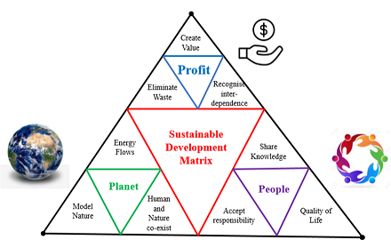 Civil Engineering Study Portal (UG): Sustainable Development [सतत विकास ...