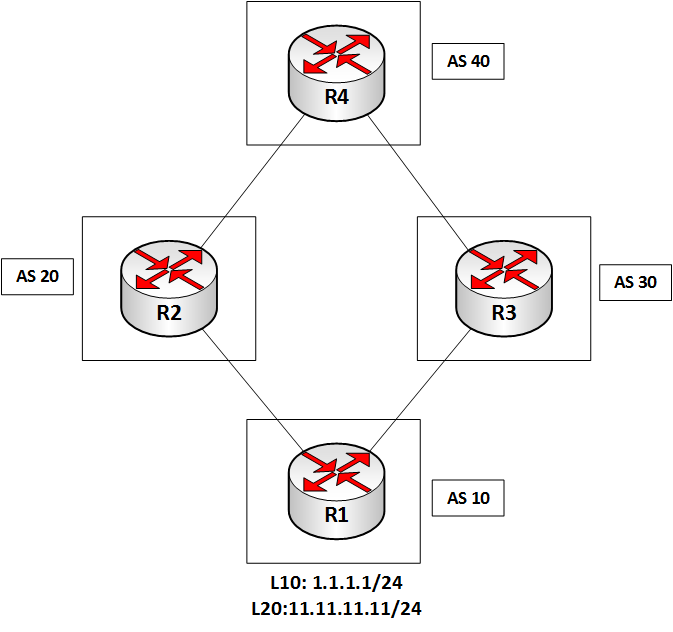 Networking Experiments: Load Balancing using BGP Communities