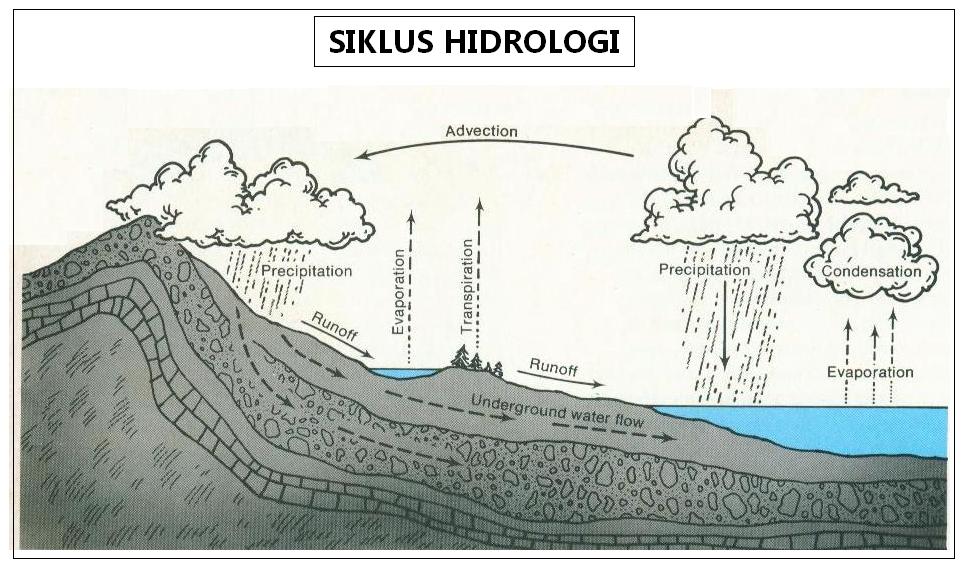 SIKLUS HIDROLOGI ~ GEOGRAFI INDONESIA