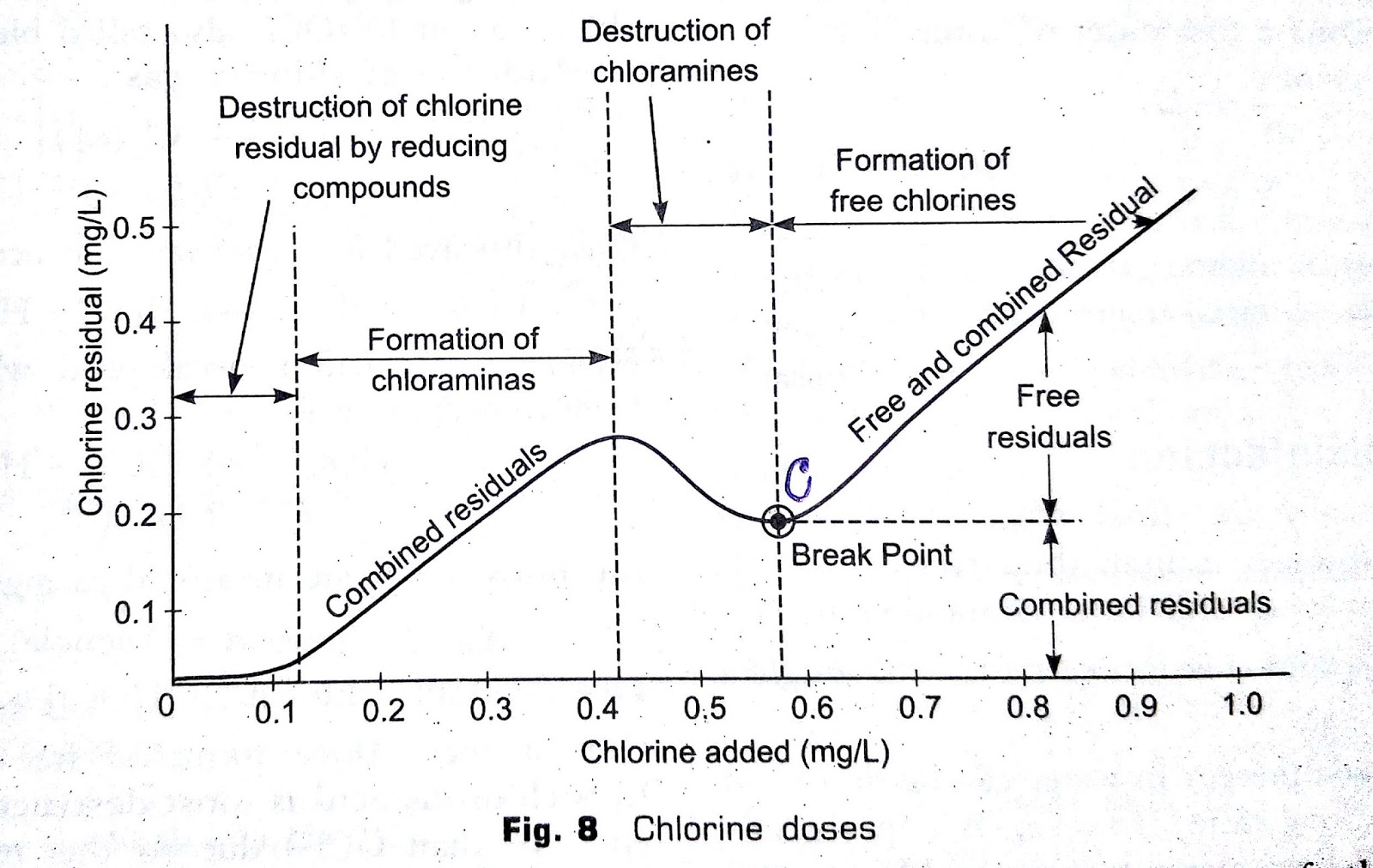 Knowledge Bird: Break Point Chlorination