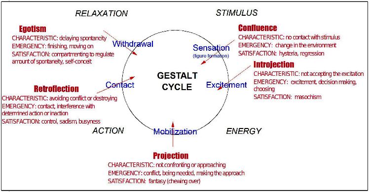 Therapy Corner: Q&A: THE GESTALT CYCLE, THE CONTACT BOUNDARY & ITS ...