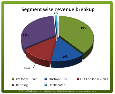 Principles Of Management: ONGC Analysis