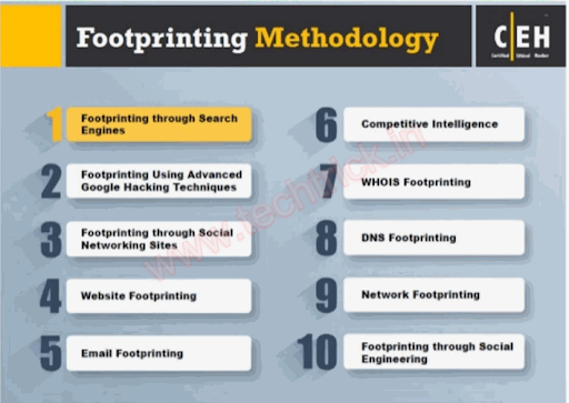 What is Footprinting in Ethical Hacking | Ethical Hacking - Footprinting