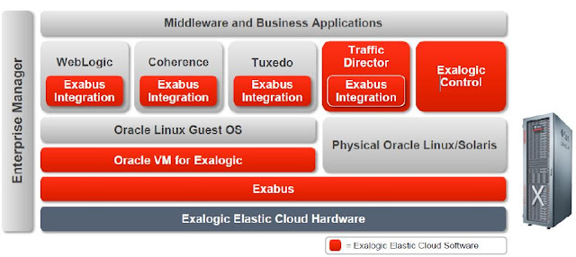 Engineered systems: ORACLE EXALOGIC