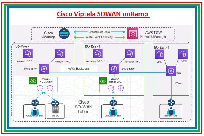 Cisco Viptela SD-WAN and AWS Transit Gateway: Cloud onRamp - The ...