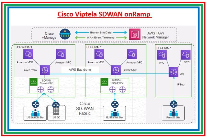 Cisco Viptela SD-WAN and AWS Transit Gateway: Cloud onRamp - The Network DNA