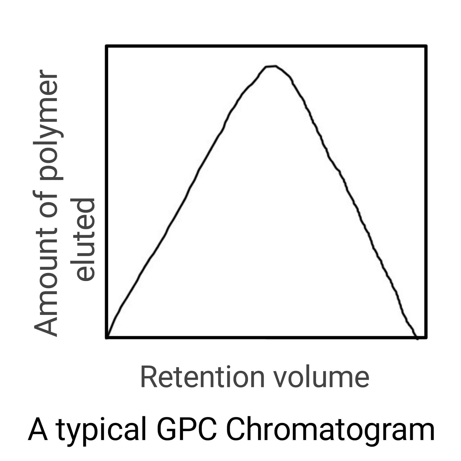 Determination of molecular weight by Gel permeation chromatography (GPC)