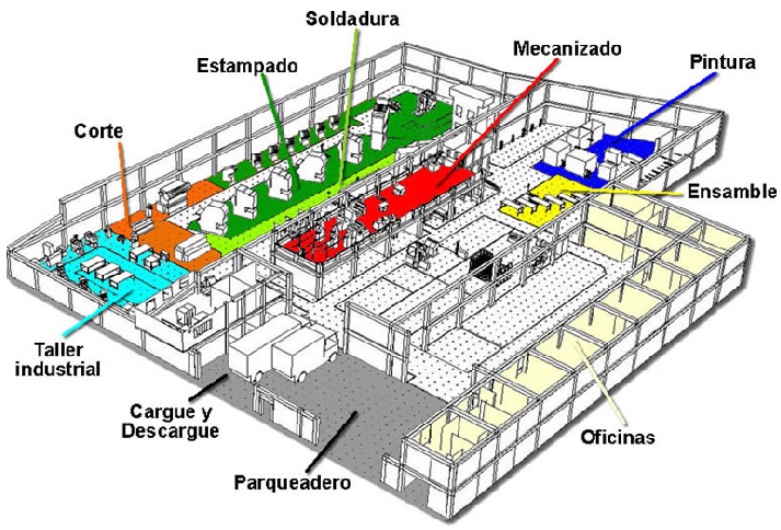 IMPORTANCIA DEL DISEÑO DE DISTRIBUCIÓN EN PLANTA