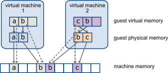 Undercity of Virtualization: Virtualization Tip 2: Relation between ...