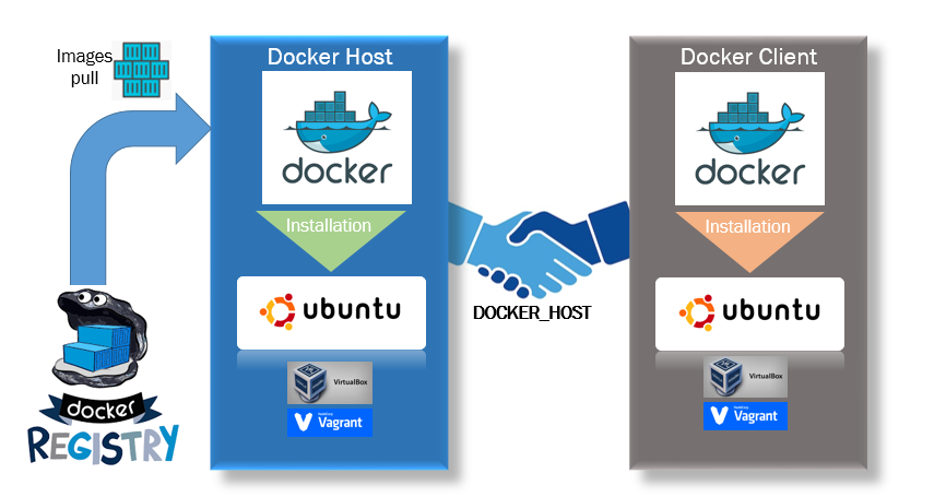 DevOps Hunter: Installation of Docker CE for Docker Host and Docker ...
