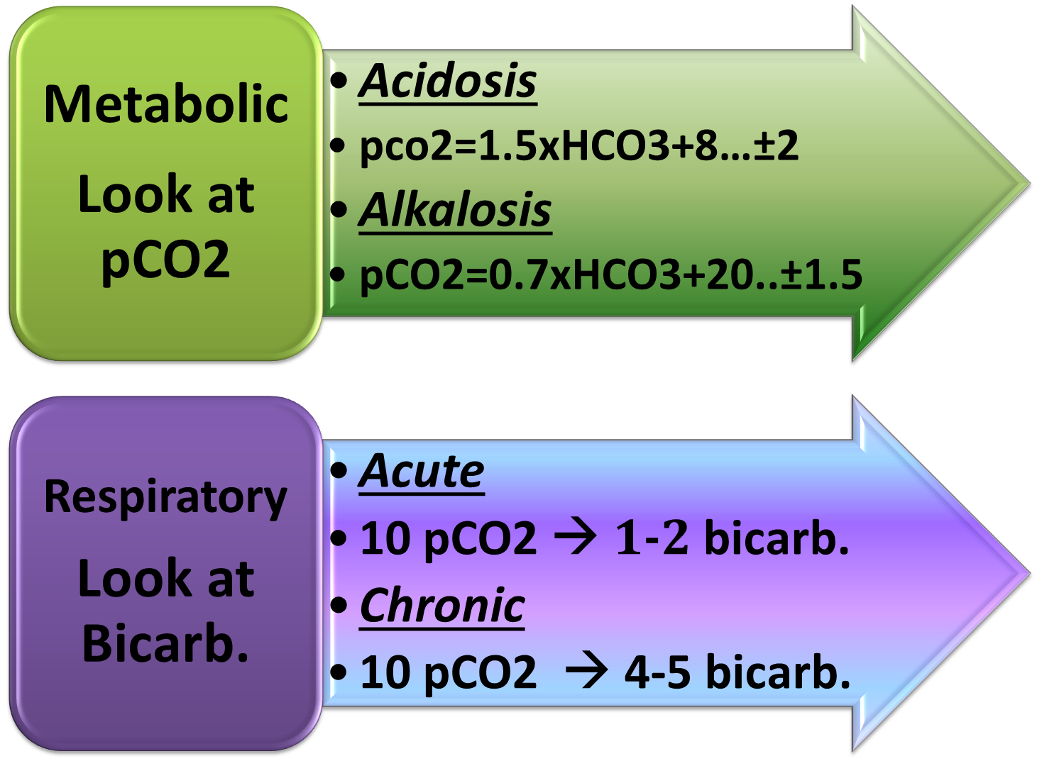 Critical Care ideas: Acid Base interpretation as easy as possible