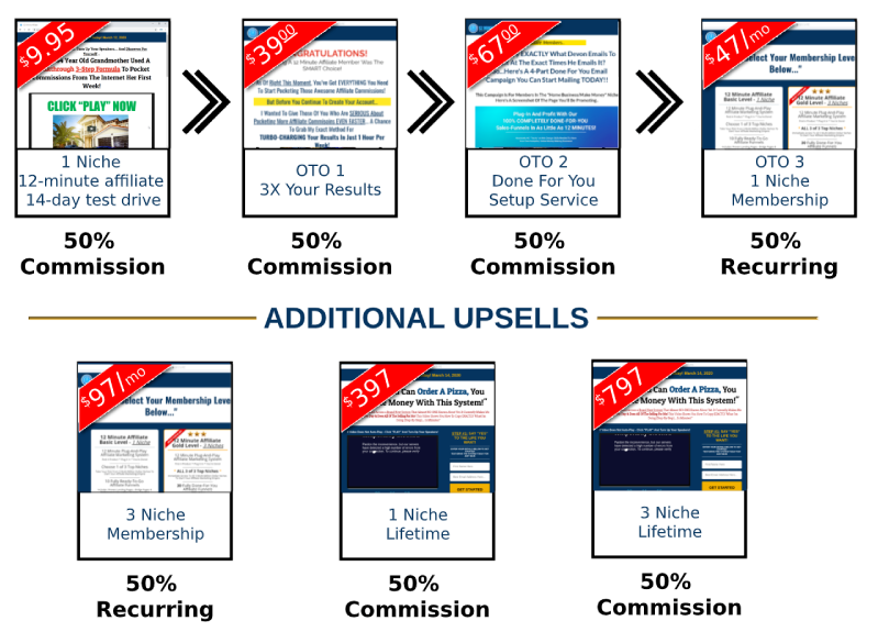 How GSniper.com makes money