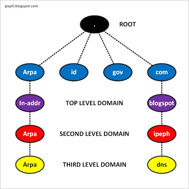 Mengenal DNS, Fungsi DNS dan Cara Kerjanya ~ Belajar Networking - Ipeph
