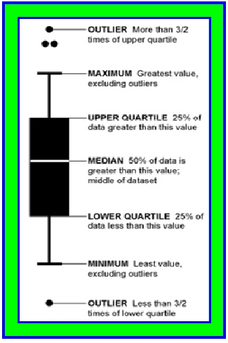 Naren's Blogs: Normal Distribution, Skewness, Kurtosis and Box plots