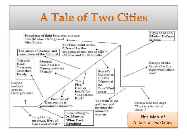 English Literature : Major Themes of the Novel "A Tale of Two Cities"