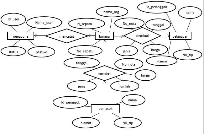 Aplikasi Basis Data: PROJECT UAS TEMA PENJUALAN
