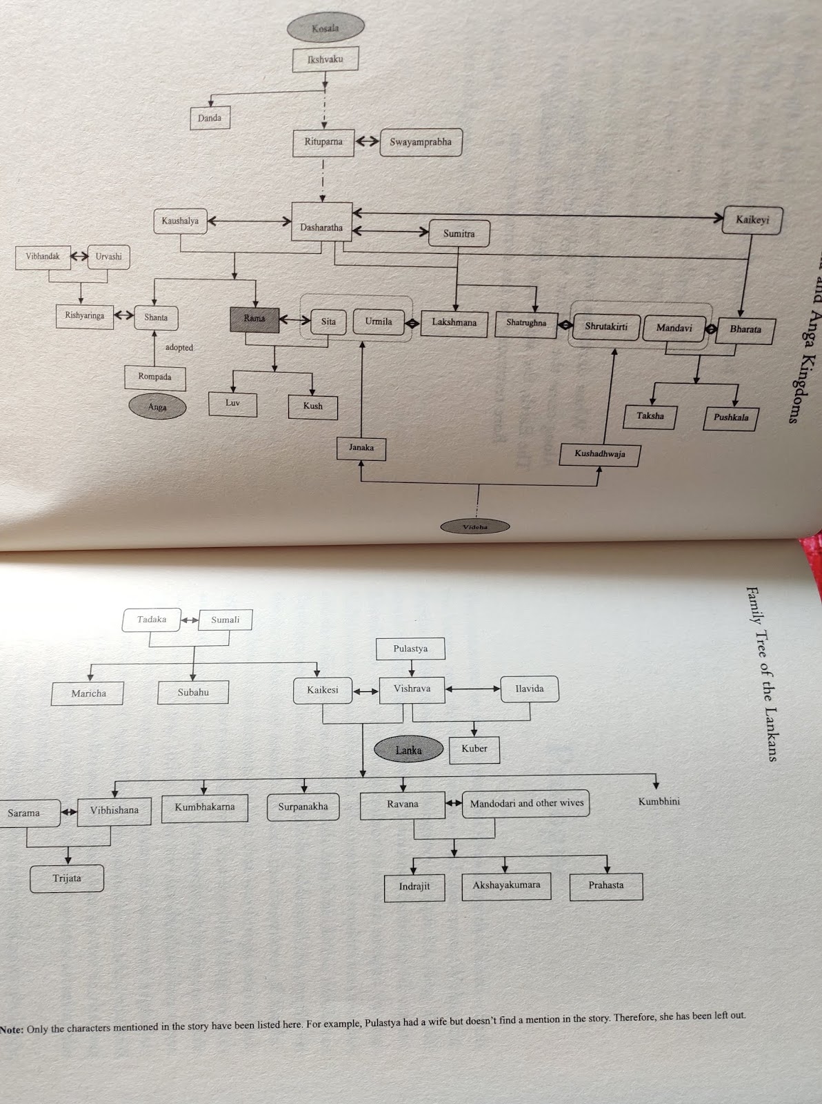 Ramayana Characters Family Tree