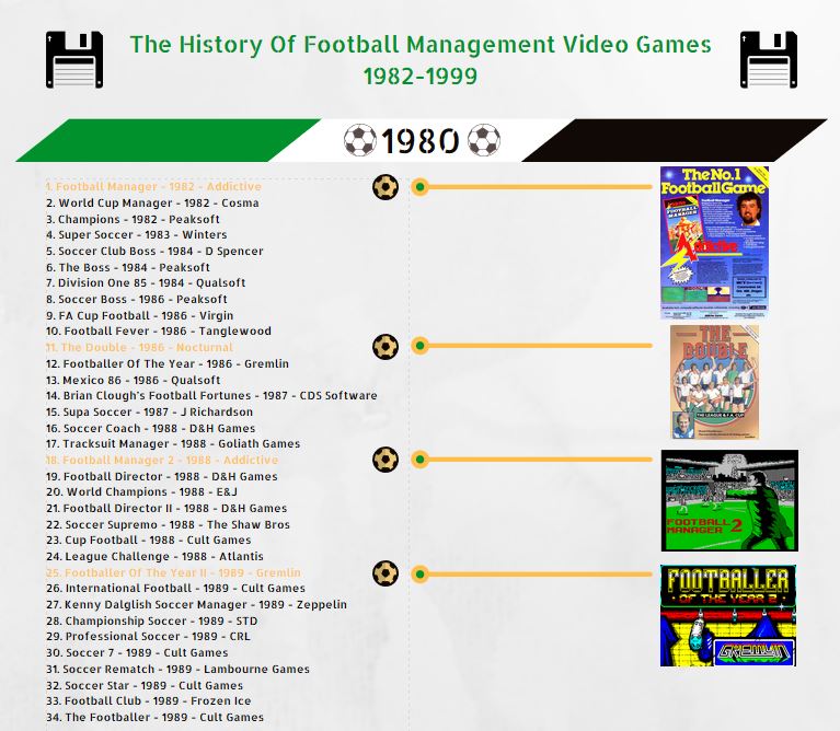 The History Of Football Management Video Games 1982 to 1999 ☆ # ...