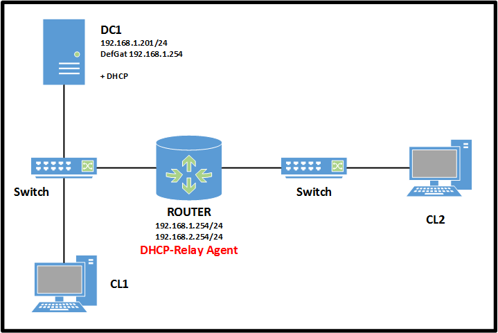 Redes&Comunicaciones v.2011: Servidor DHCP para diferentes redes