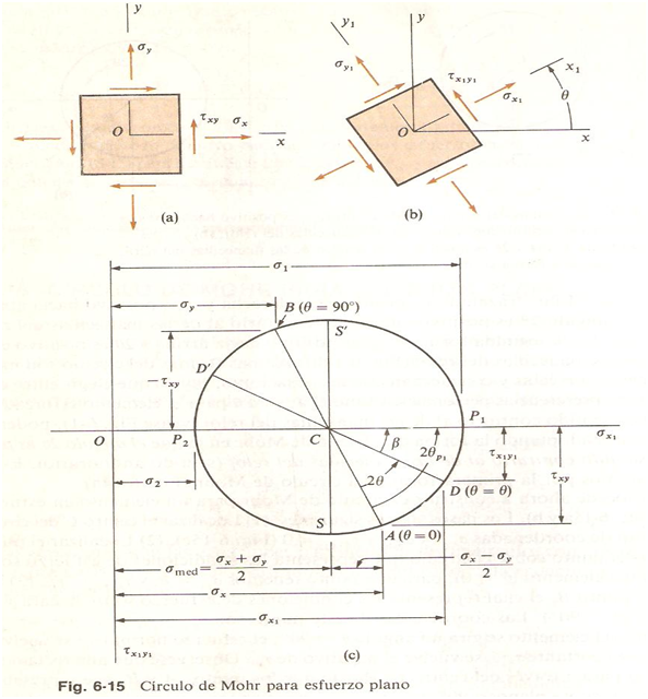 MECÁNICA DE MATERIALES: 5.1 Círculo de Mohr para esfuerzos